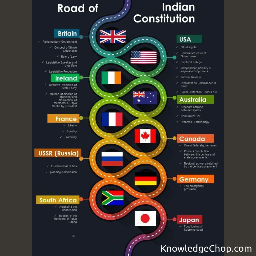 a guide on what feature of the Indian constitution was borrowed from which country | 🥷 Knowledge ...