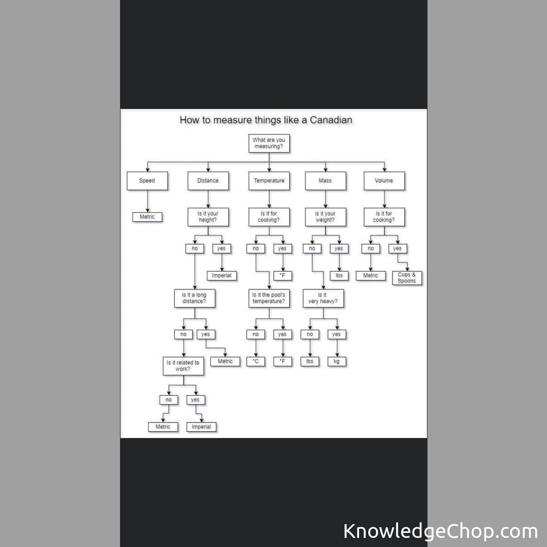 How To Measure Things Like A Canadian Knowledge Ninja