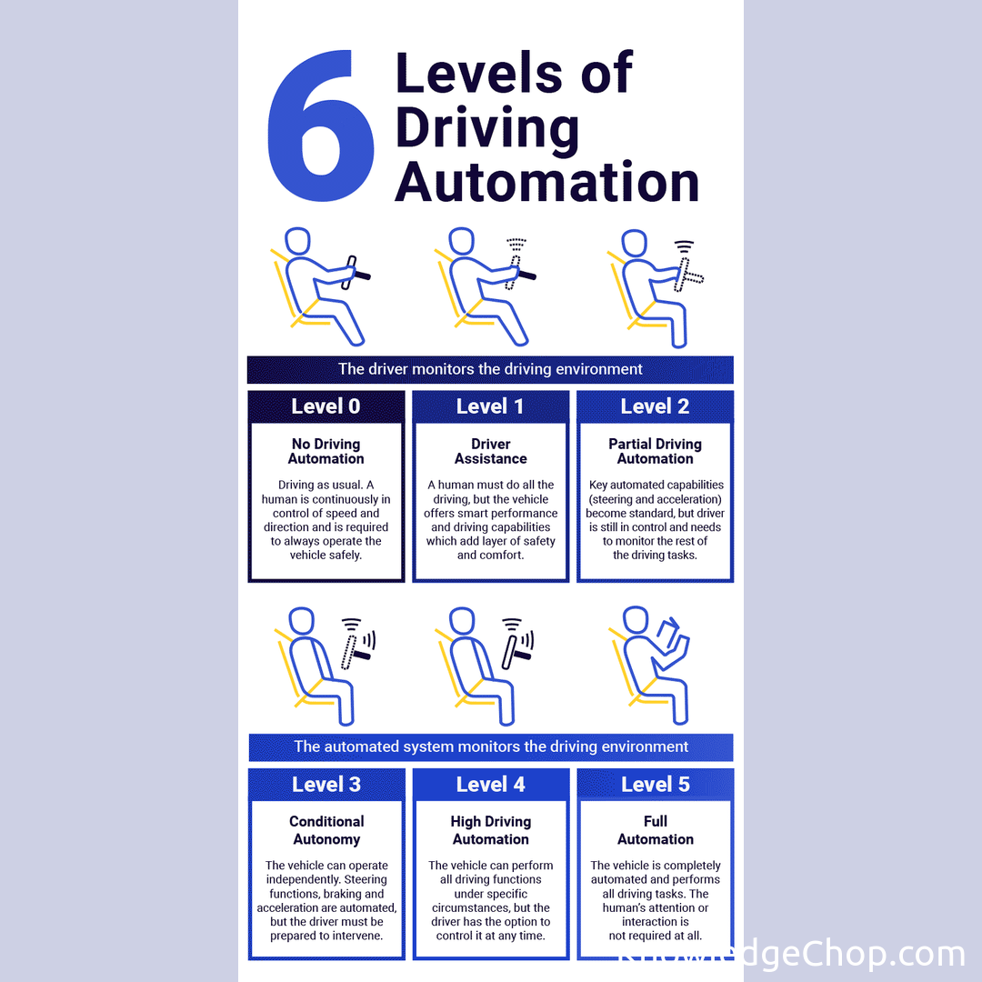 Levels of autonomous driving | 🥷 Knowledge Ninja Levels of autonomous driving | 🥷 Knowledge Ninja