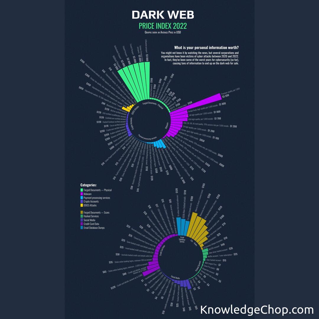 Dark Web Price Index for '22 | 🥷 Knowledge Ninja