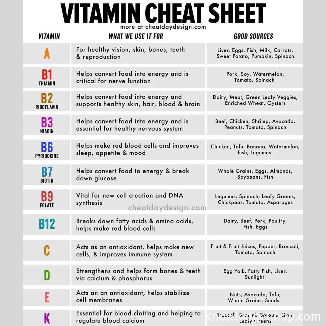 Vitamin Cheat Sheet | 🥷 Knowledge Ninja