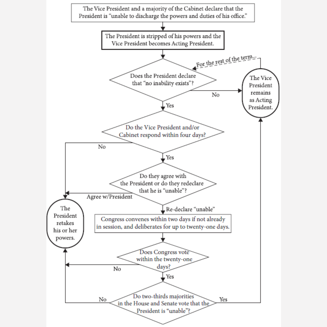How the 25th Amendment works.