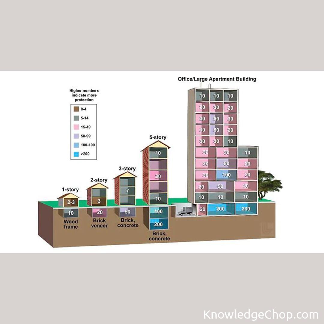 Levels of protection from radiation that various buildings and ...