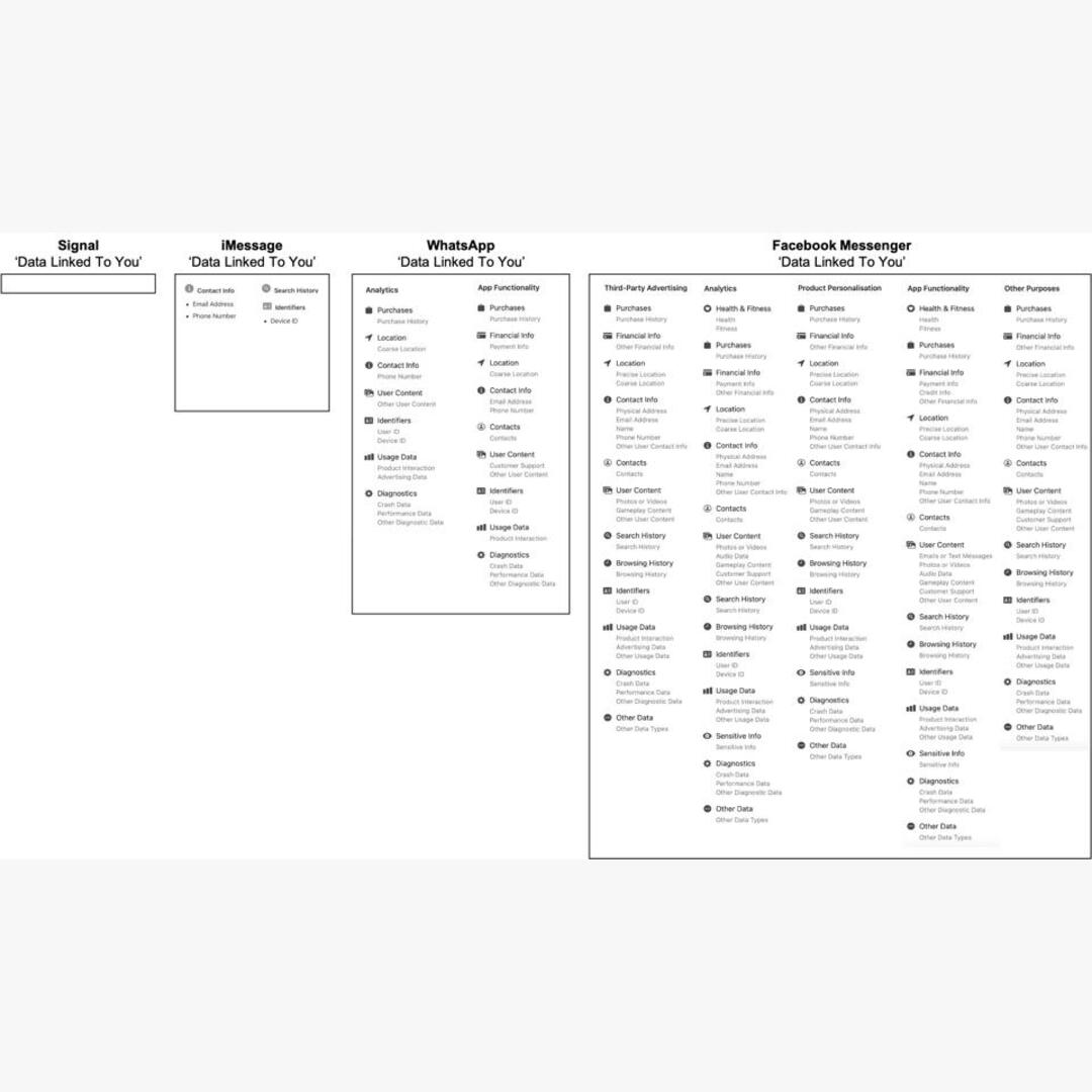 Data Collection Guide for Instant Messaging apps: Signal vs. iMessage ...