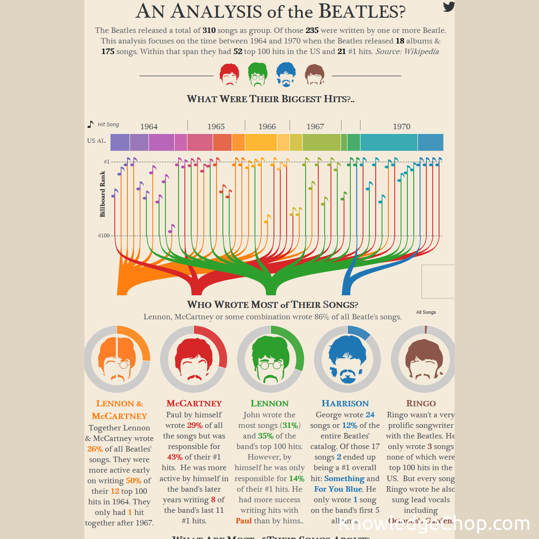 Analysis of the Beatles | 🥷 Knowledge Ninja