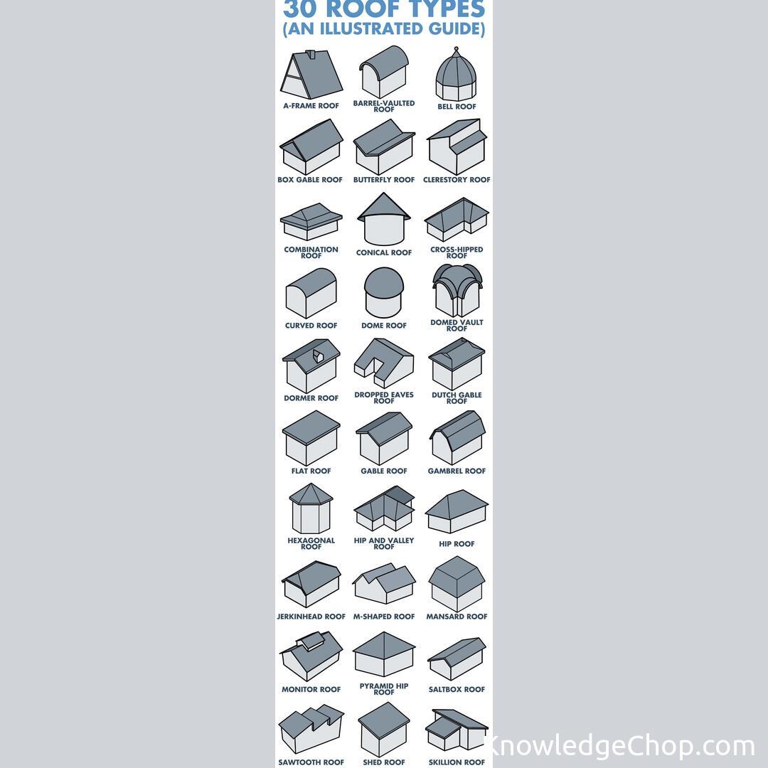Roof Types | 🥷 Knowledge Ninja