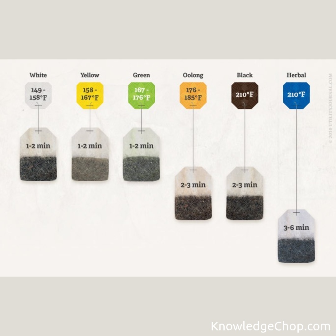Tea Steeping Temps & Times | 🥷 Knowledge Ninja
