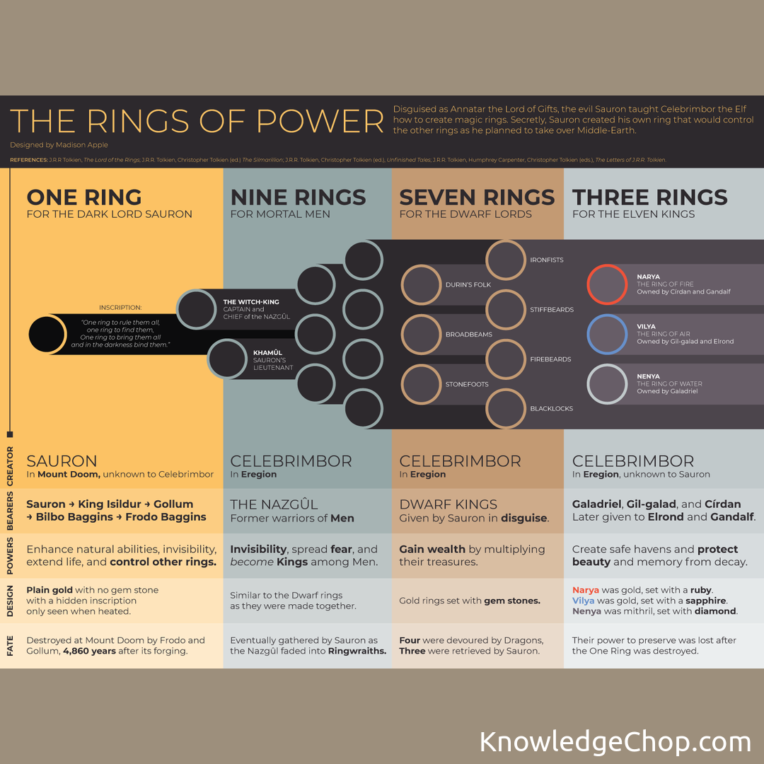 The "Rings of Power" | 🥷 Knowledge Ninja