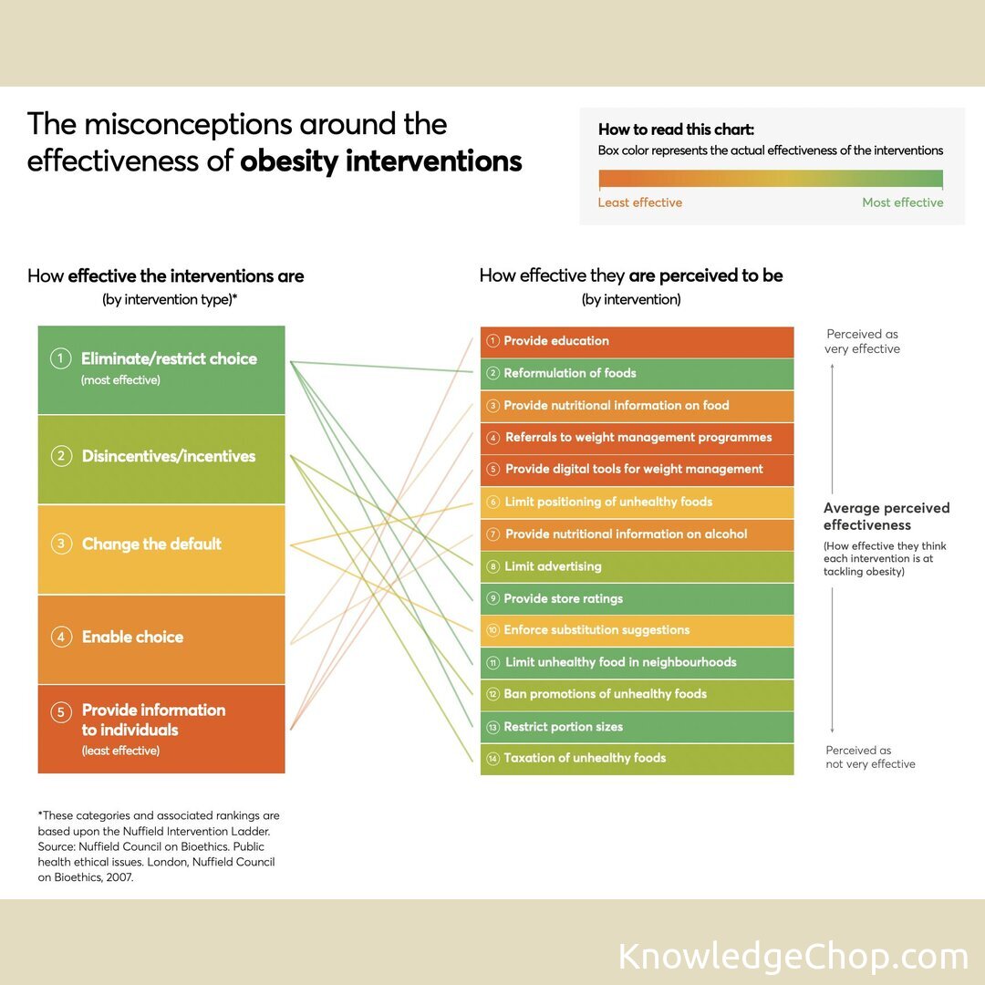 Actual vs perceived effectiveness of obesity interventions | 🥷 ...