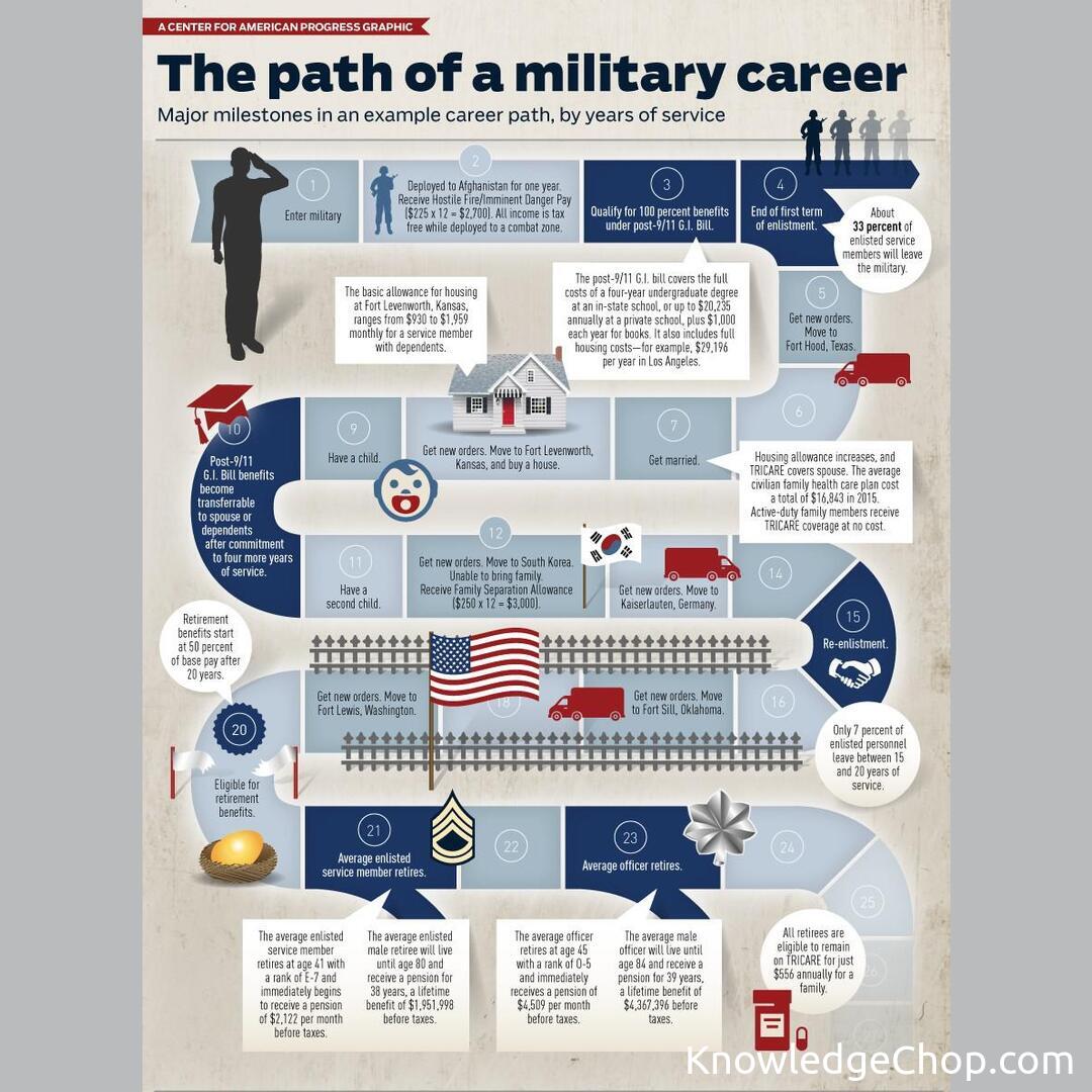 If you're considering a military career in the US. | 🥷 Knowledge Ninja