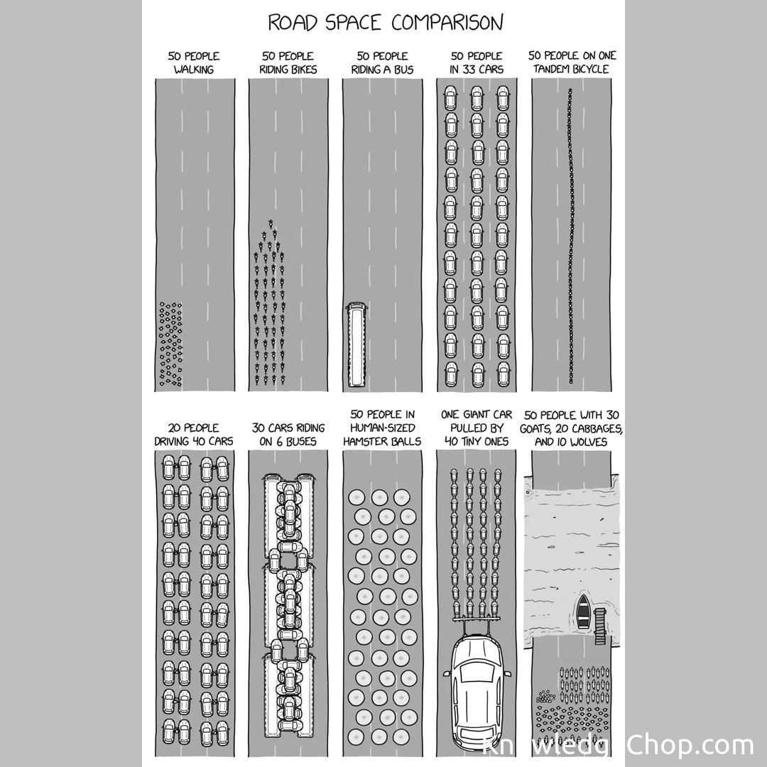 A guide comparing road space. | 🥷 Knowledge Ninja