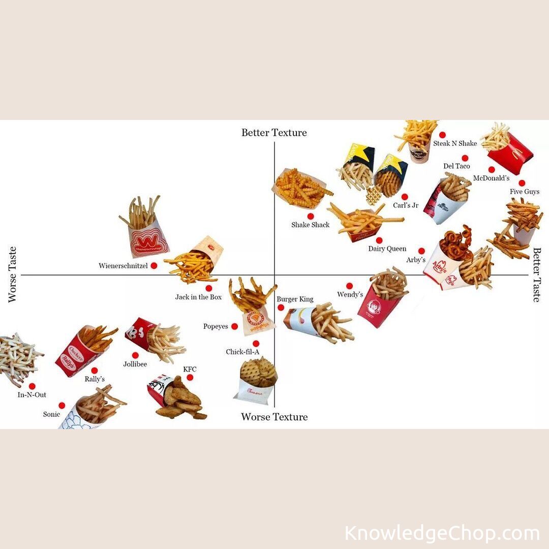 Fries... | 🥷 Knowledge Ninja