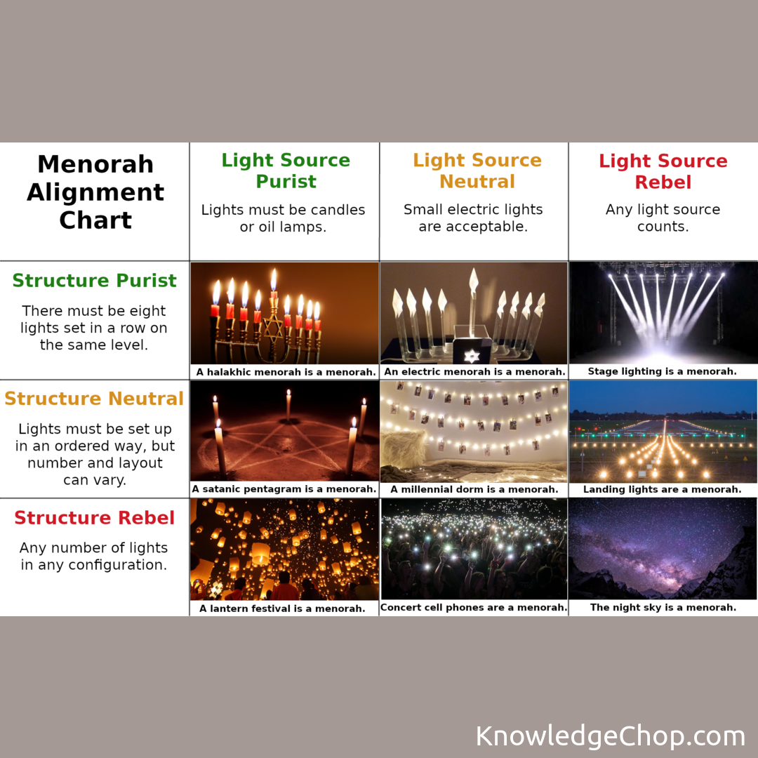 A bit past the holiday, but here's my menorah alignment chart | 🥷 ...