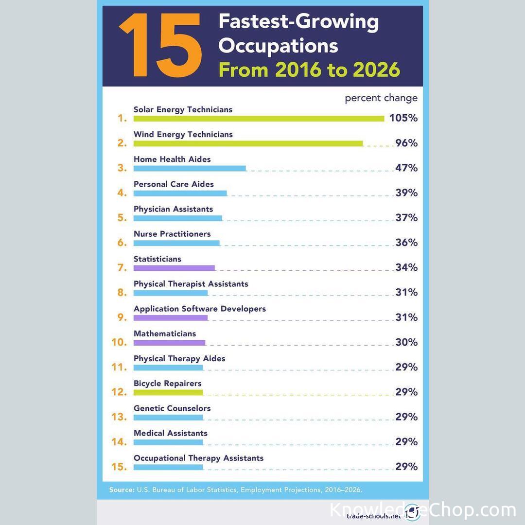 15 Fastest Growing Occupations from 2016-2026 | 🥷 Knowledge Ninja