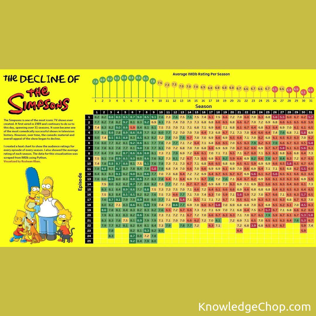 The Decline of the Simpsons | 🥷 Knowledge Ninja