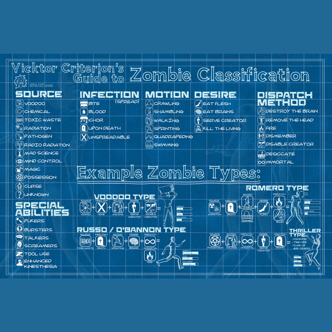 Guide To Zombie Classification.
