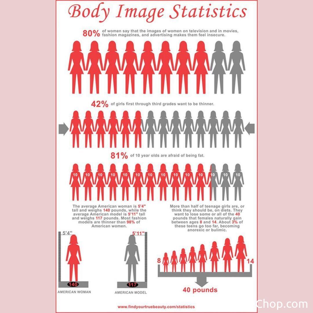 Female Body Image Statistics | 🥷 Knowledge Ninja