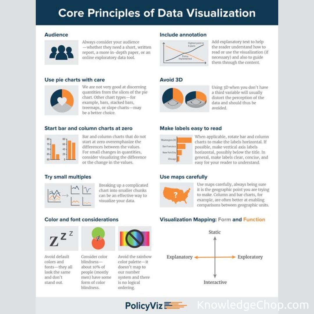 Core Principle Of Data Visualization Knowledge Ninja