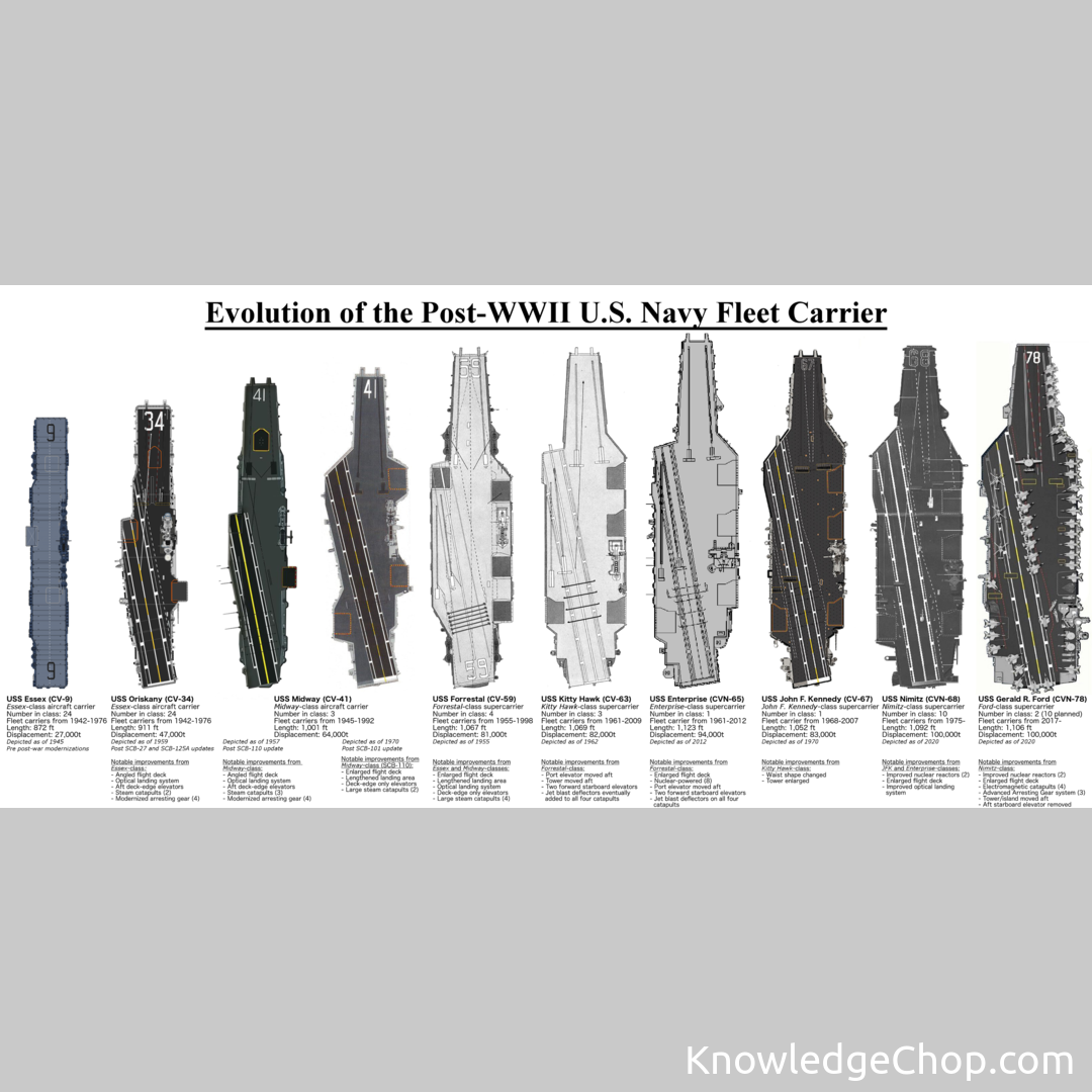 [3450 x 1650] Short summary of the evolution of the US Navy's post-WW2 ...