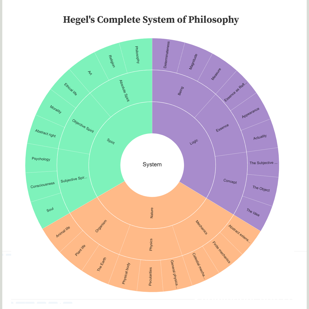 A map of Hegel's system of philosophy | 🥷 Knowledge Ninja