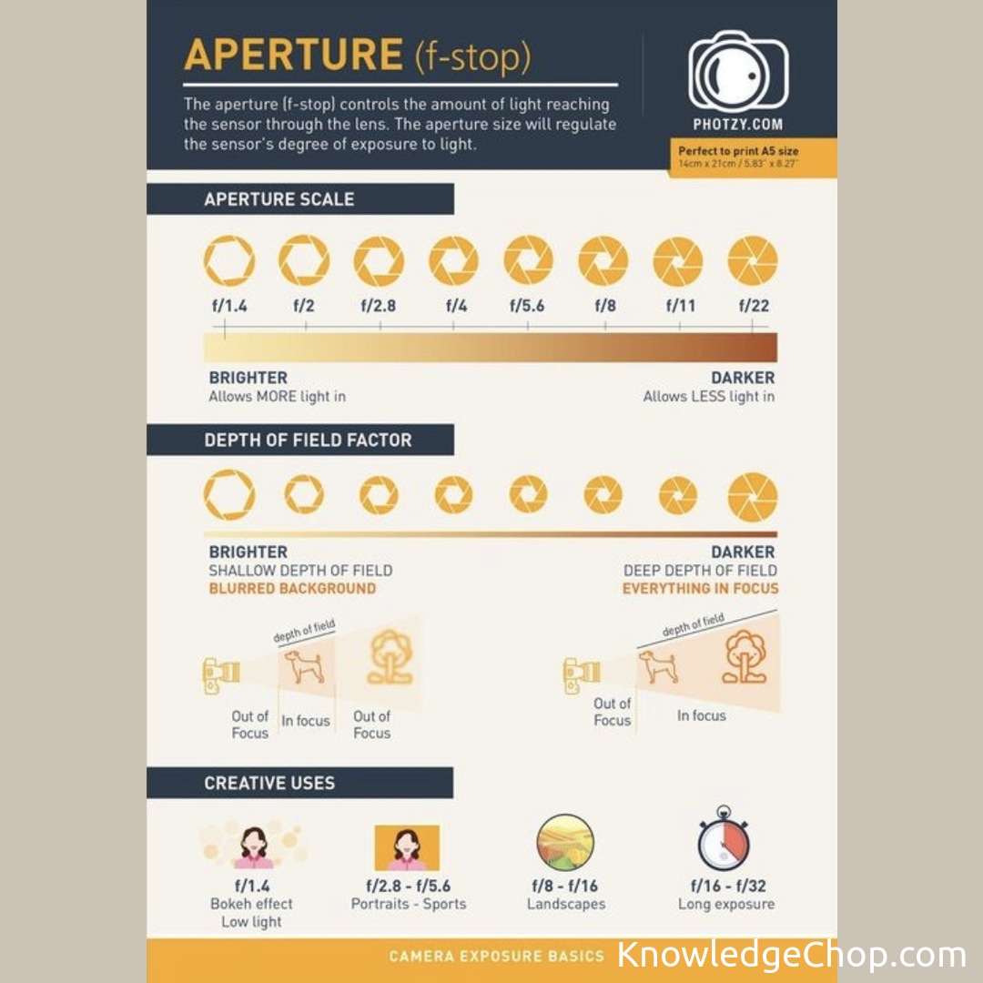 Camera Aperture Guide | 🥷 Knowledge Ninja