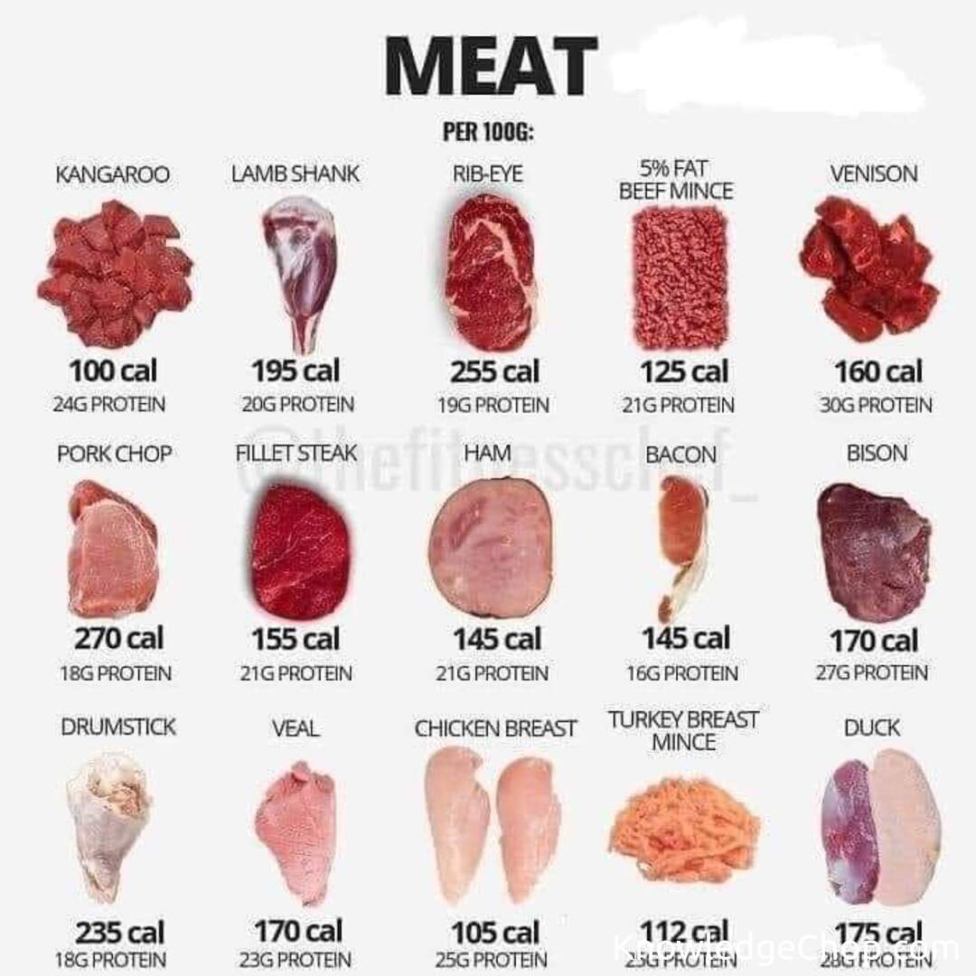 Meat protein. | 🥷 Knowledge Ninja