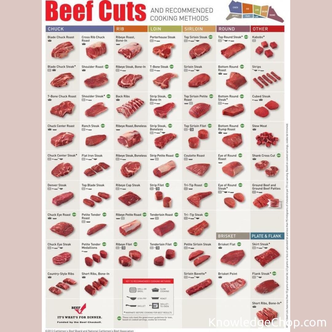 Beef cuts | 🥷 Knowledge Ninja