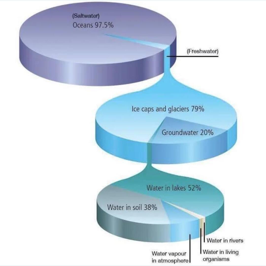 Visualizing the water on the planet