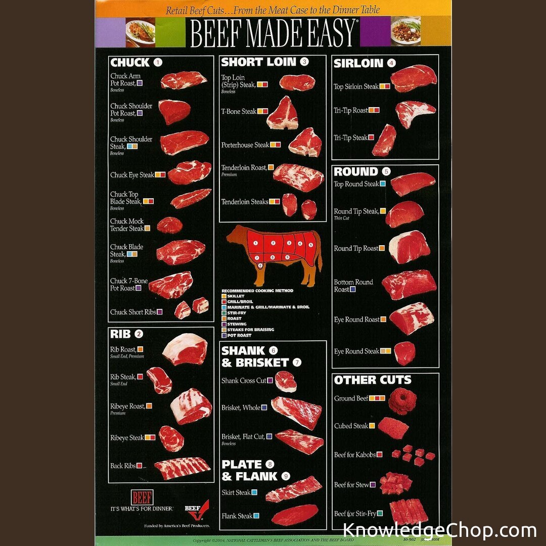 Beef Chart | 🥷 Knowledge Ninja