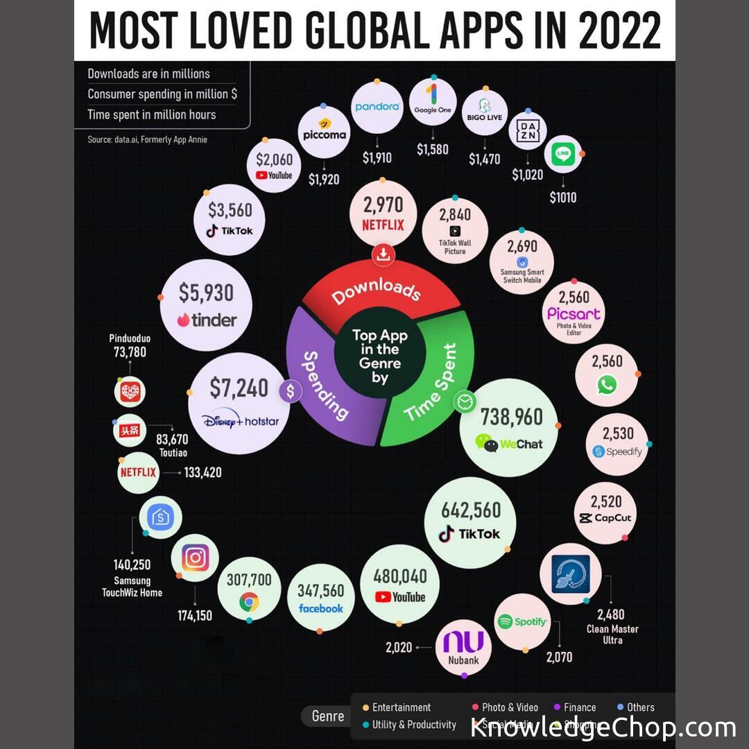 Most loved global apps | 🥷 Knowledge Ninja