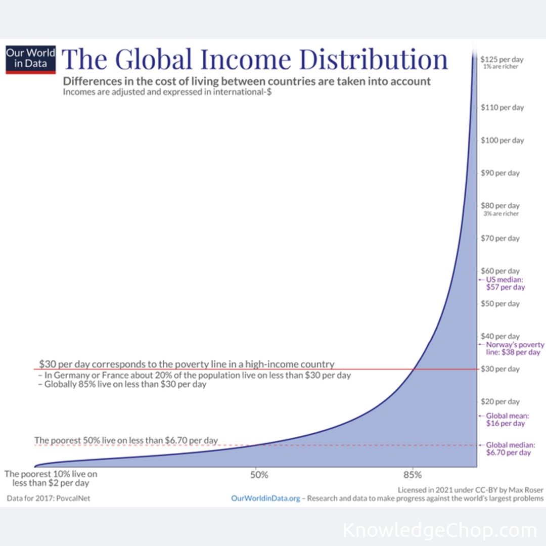 The Global Income Distribution | 🥷 Knowledge Ninja