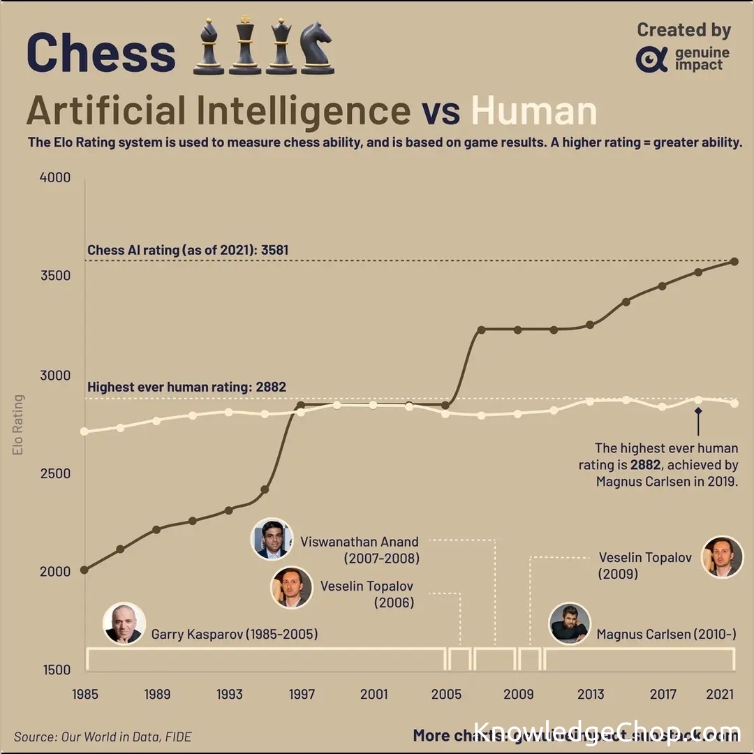 Chess: AI vs. Humans | 🥷 Knowledge Ninja